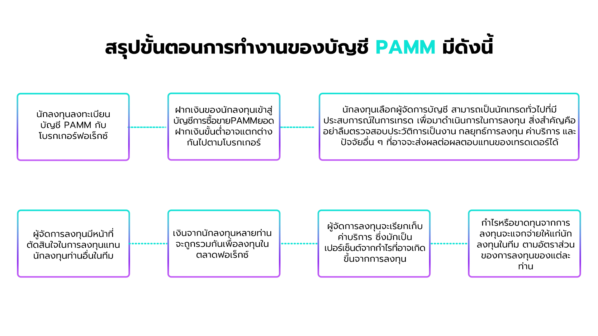 บัญชี PAMM คืออะไร และ มีการทำงานอย่างไรในตลาด Forex