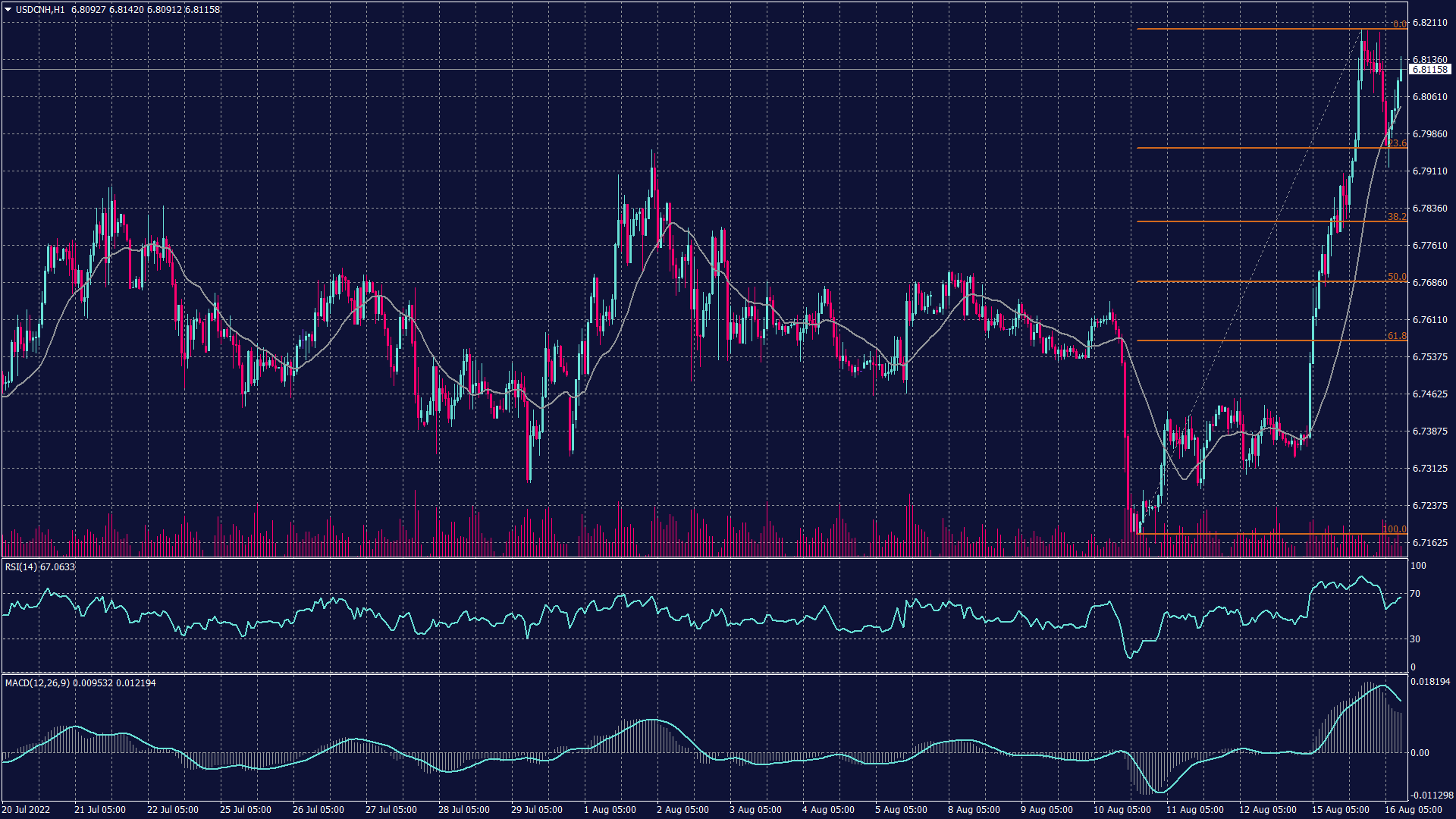 Yuan At the Weakest Level in Three Months