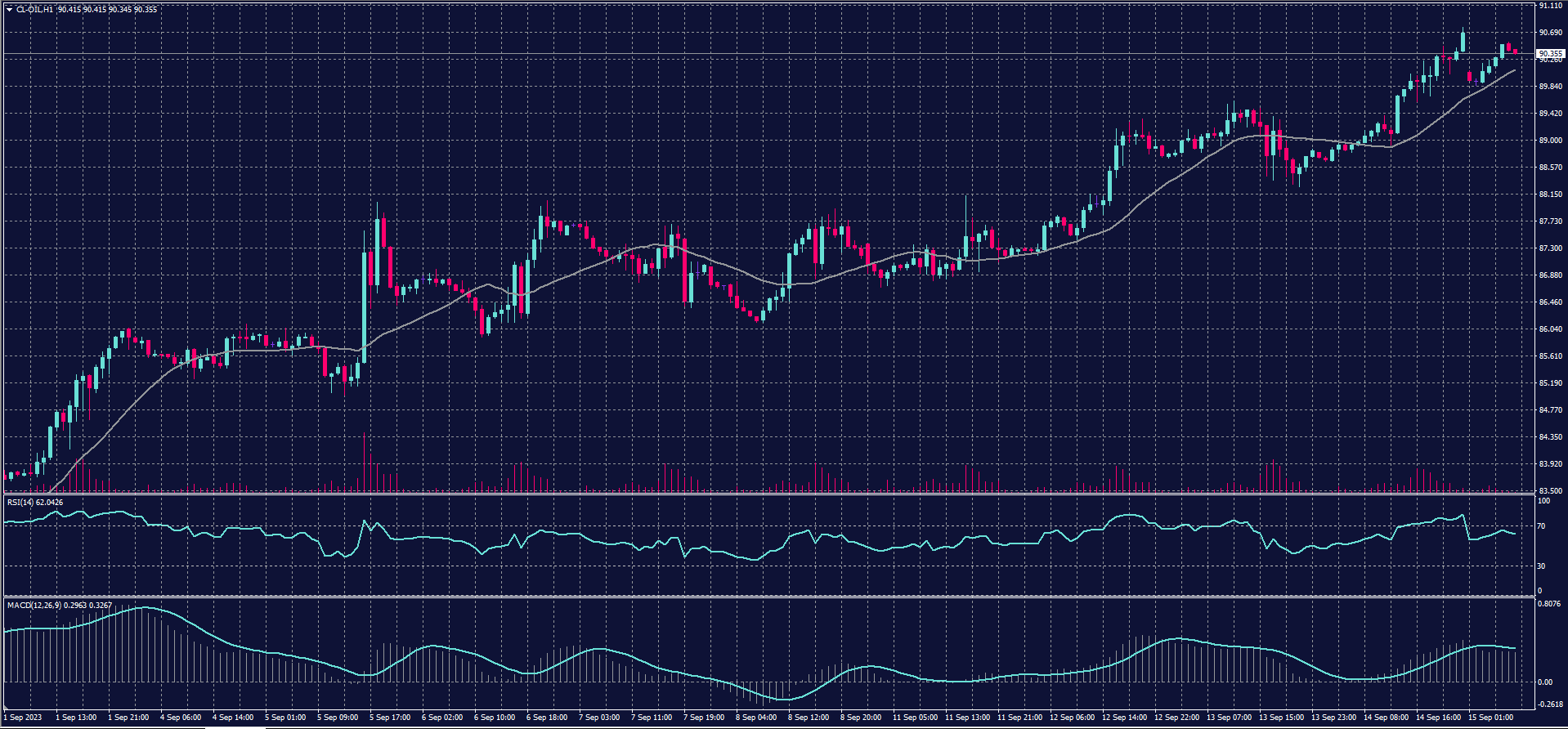 Oil Surges Beyond $90 Due to Supply & Positive Economic Signals